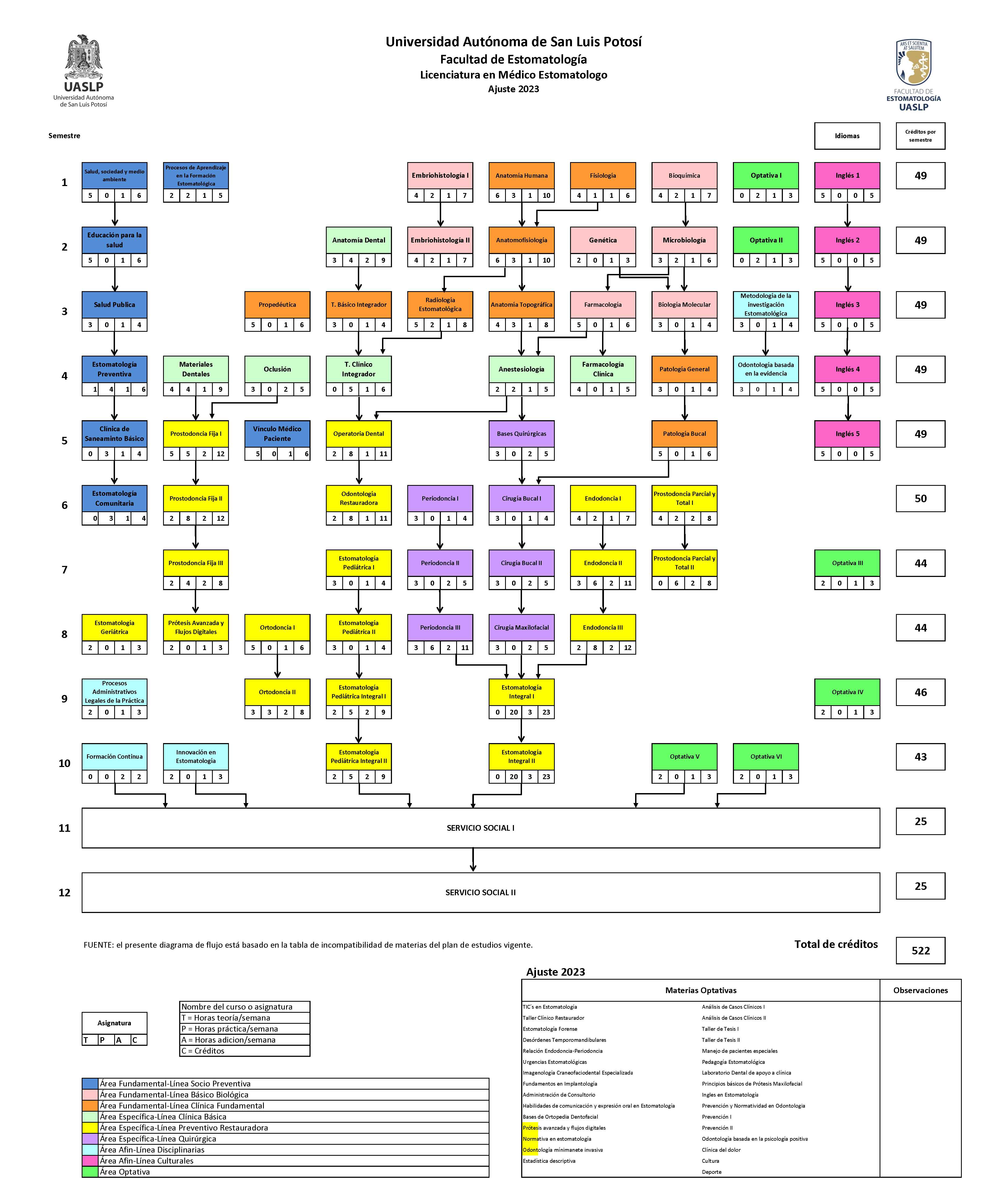 Mapa Curricular - UASLP